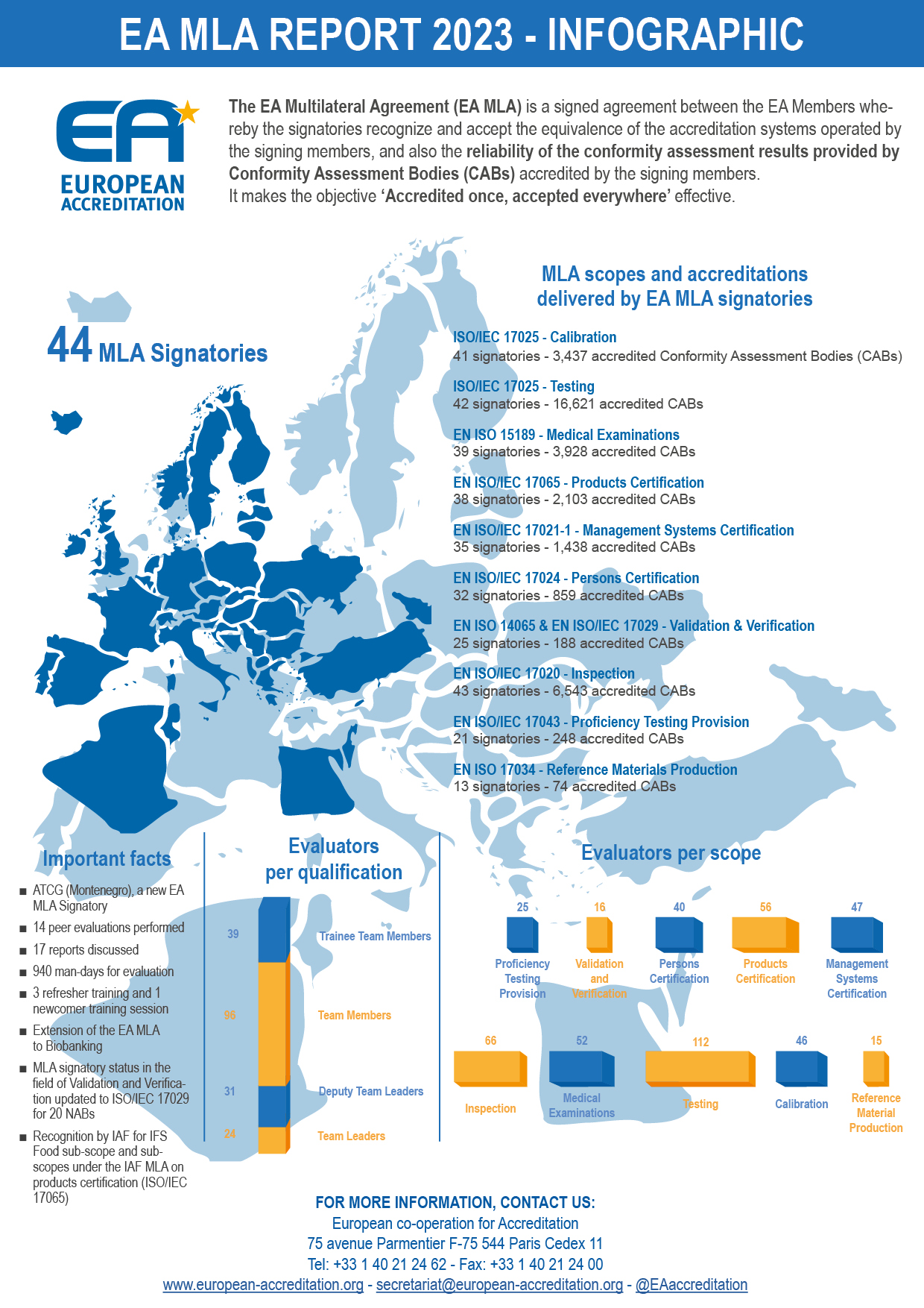EA MLA 2023 Infographic - European Accreditation